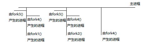 fork、vfork、clone、system、popen | Ran